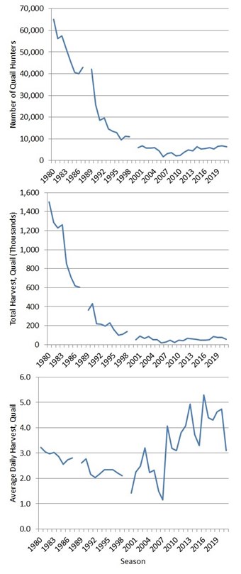 Quail Hunting Trends | Mississippi Department of Wildlife, Fisheries ...